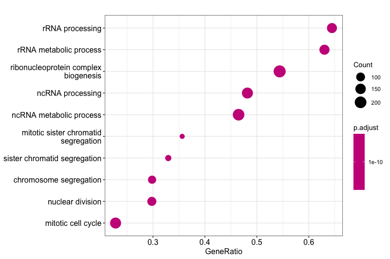 Hands On: Performing Enrichment Analysis on Differentially Expressed ...