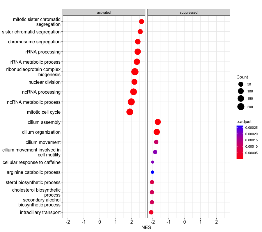 Hands On: Performing Enrichment Analysis on Differentially Expressed ...