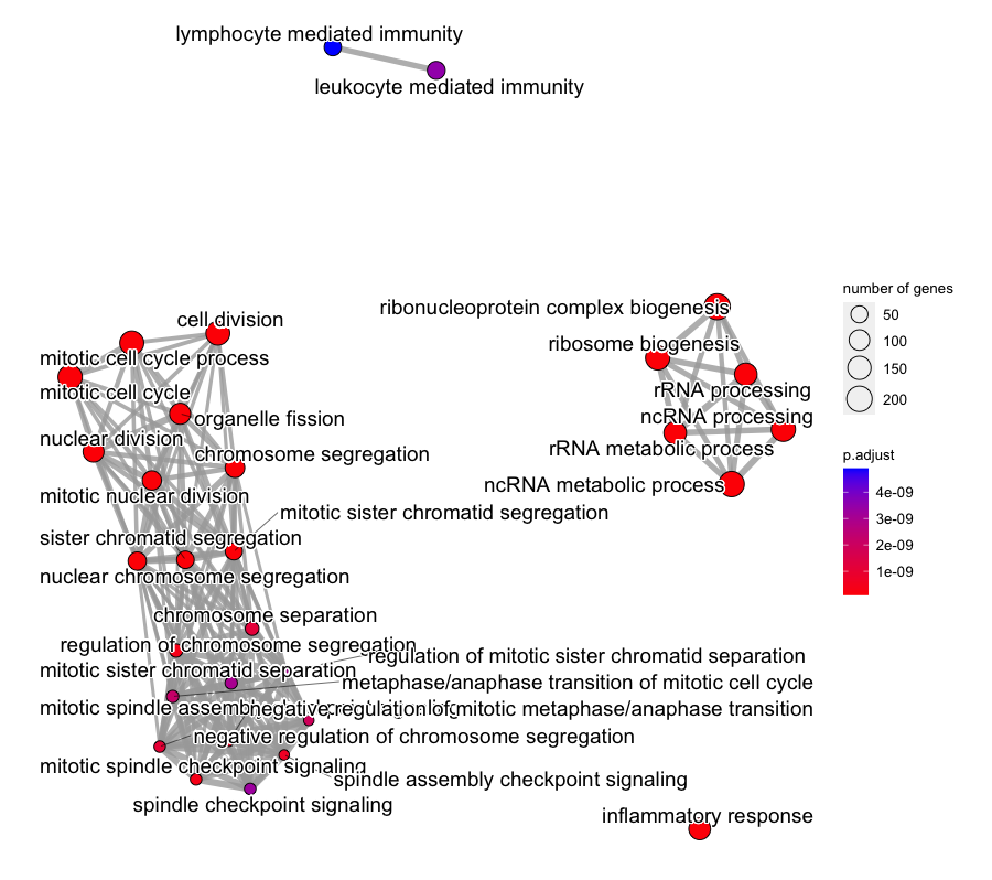 Hands On: Performing Enrichment Analysis on Differentially Expressed ...
